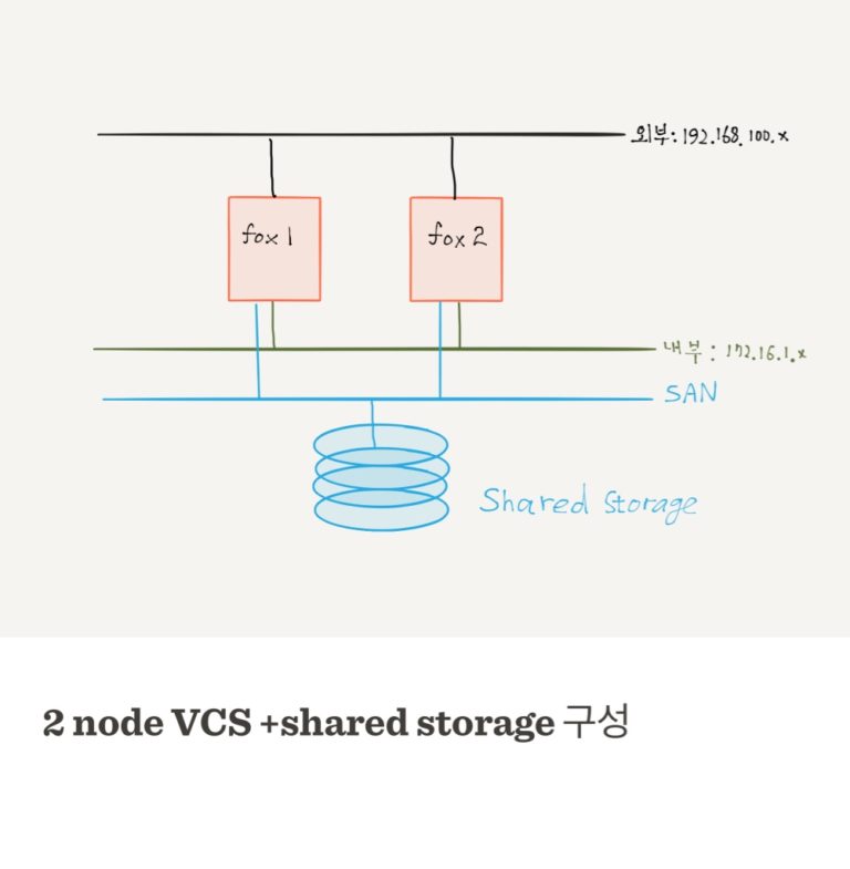 리눅스에서 Veritas Cluster Server(VCS) 설치 및 사용 – part 2 – Blog-boxcorea