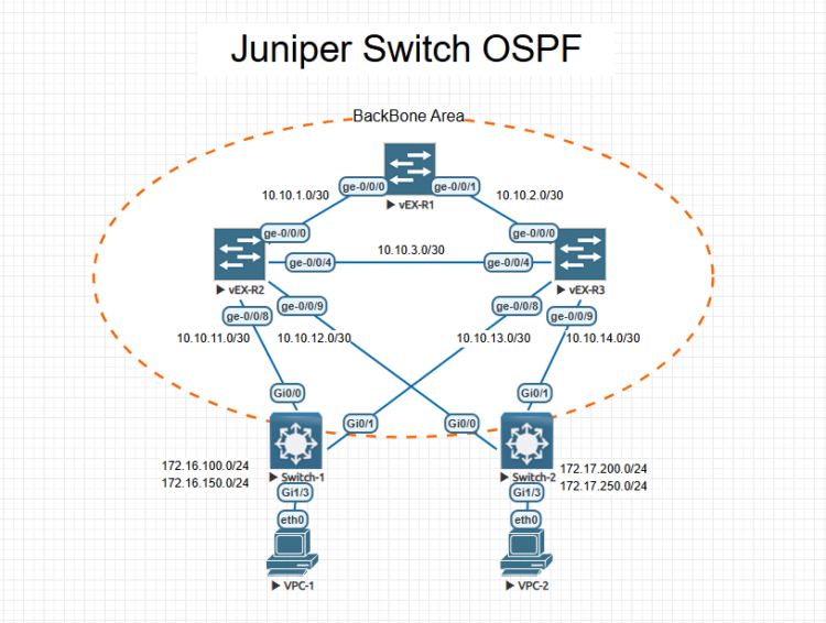 [eve-ng labs.] Juniper 스위치 OSPF 설정 – Blog-boxcorea