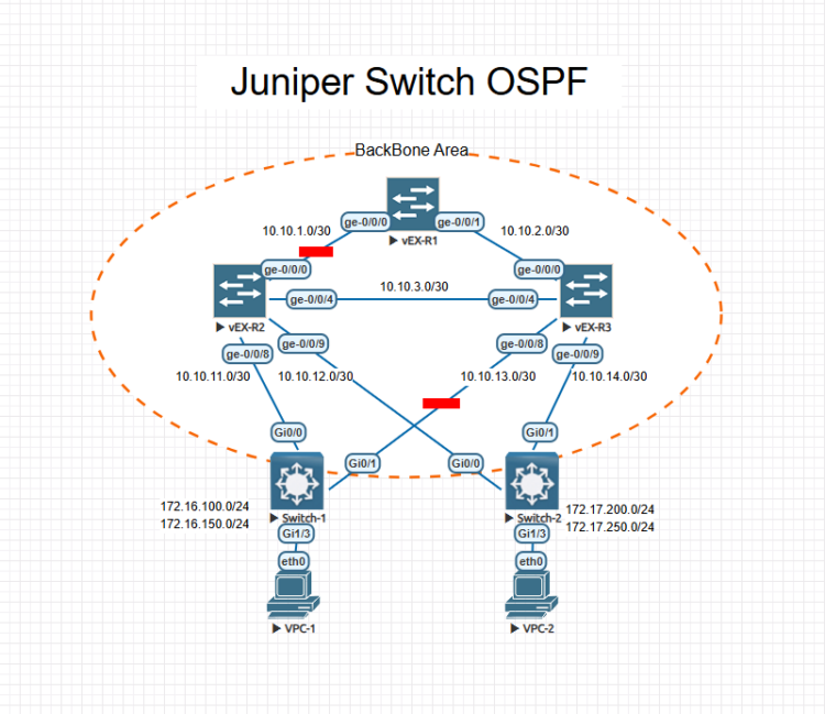 [eve-ng labs.] Juniper 스위치 OSPF 설정 – Blog-boxcorea